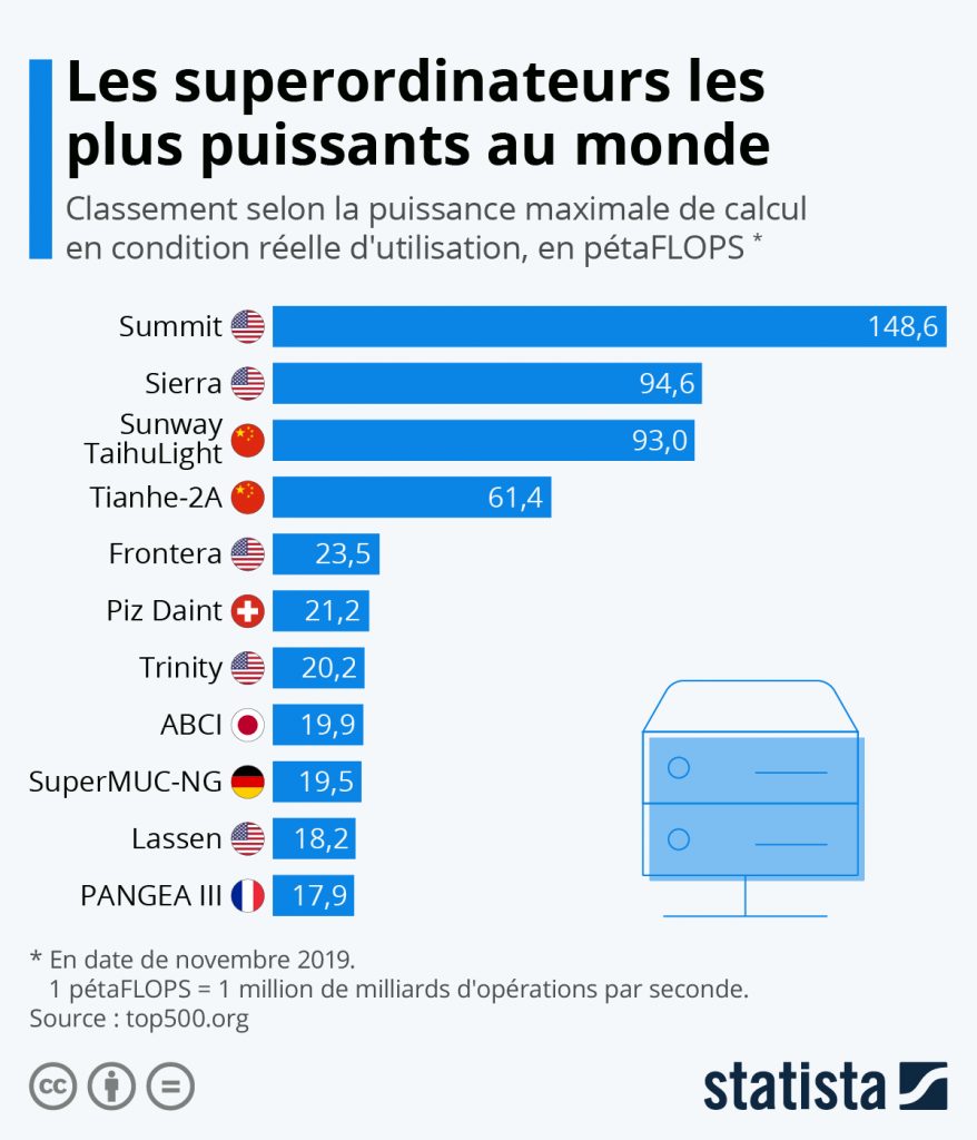 Les superordinateurs les plus puissants au monde - Revolution Jaune